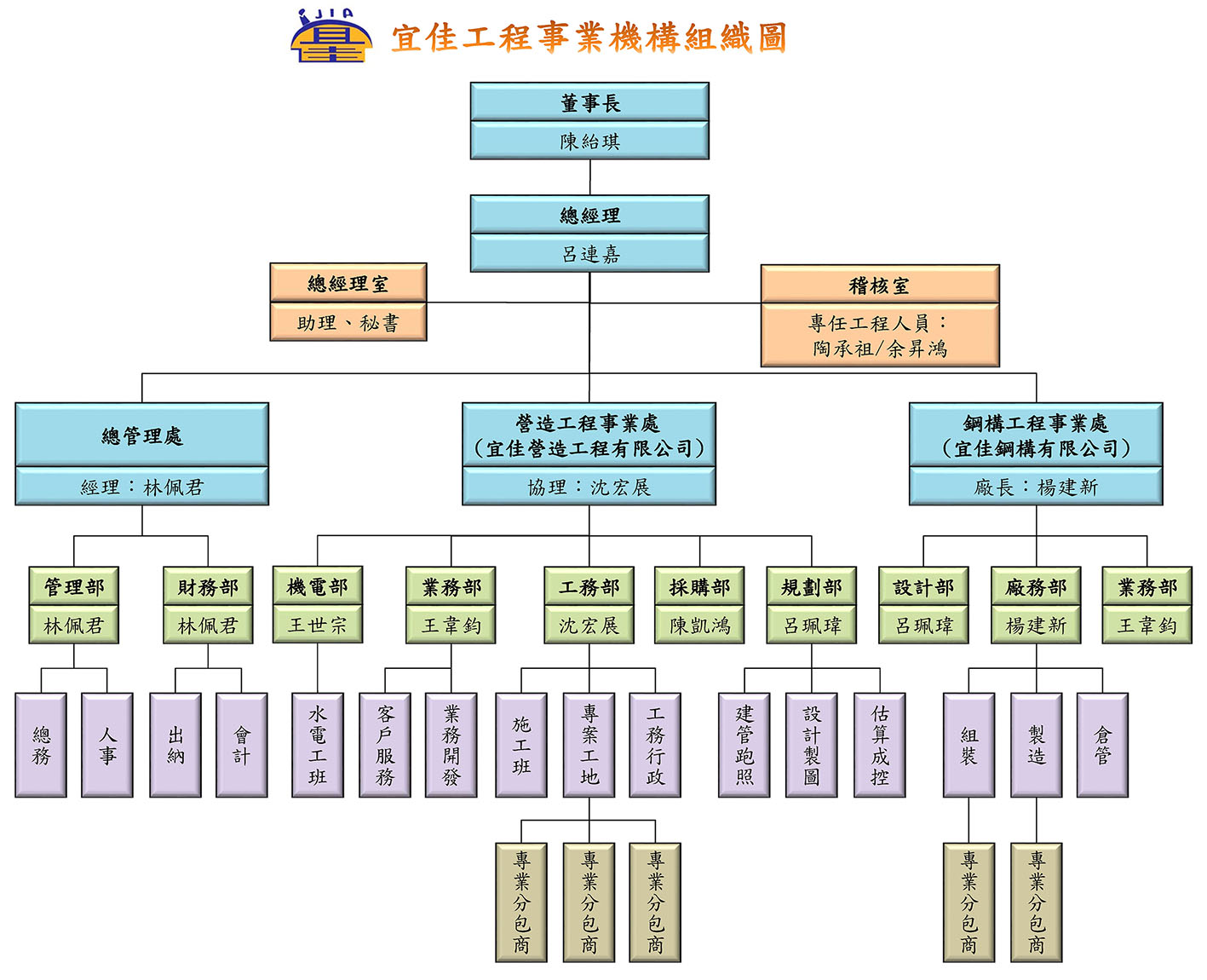 宜佳組織架構 宜佳營造工程有限公司 專業營造工程承攬公共工程標攬建築土木承包鋼骨規劃施工精緻鋼架設計施工樓房別墅傳統住宅興建